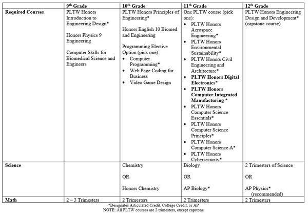 Center for Biomedical Sciences and Engineering / Program Sequences and ...
